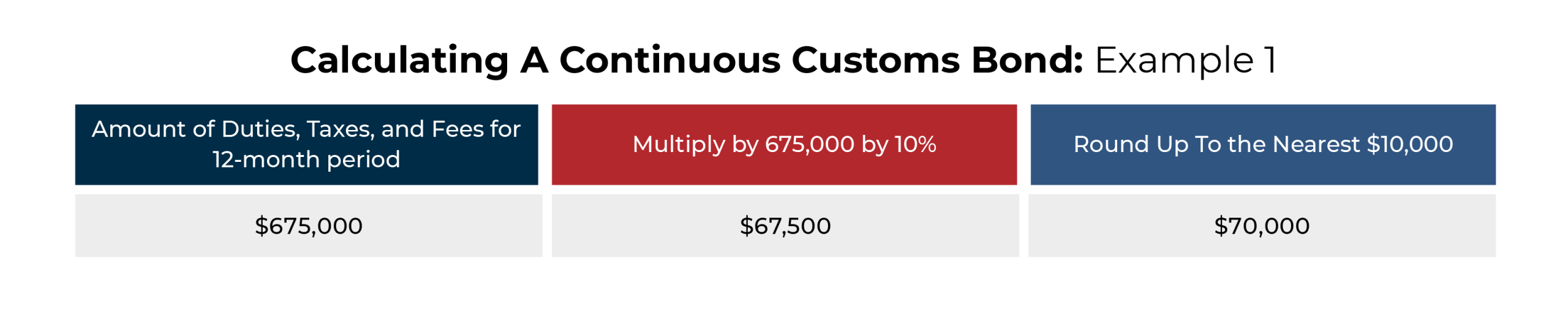 Calculating Customs Bond Amounts | USA Customs Clearance