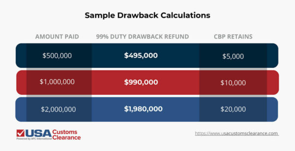 What You Need To Know About Customs Duty Drawback