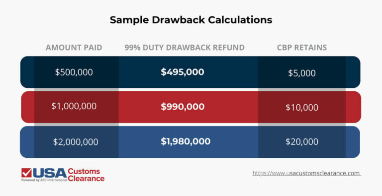 What You Need To Know About Customs Duty Drawback