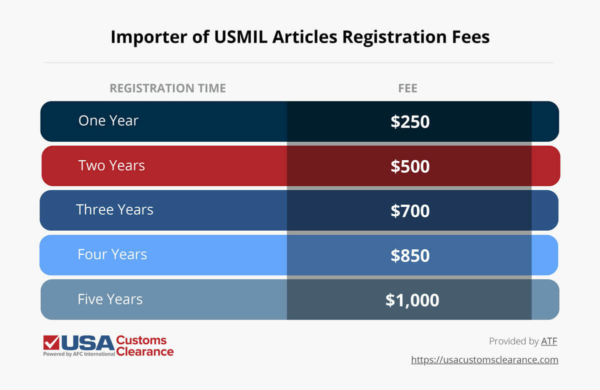 Importing Gun Parts and Accessories Into the U.S. | USA Customs Clearance