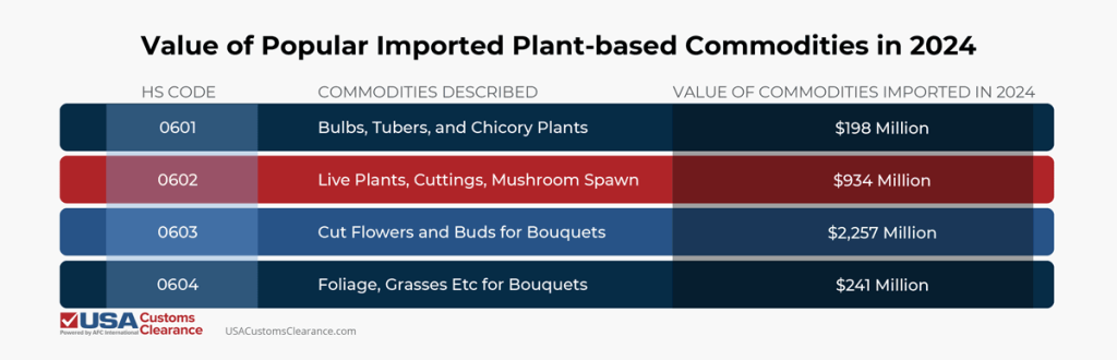 Importing Plants to the US | USA Customs Clearance