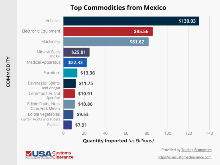 The Complete Guide to Importing Products From Mexico to the U.S.