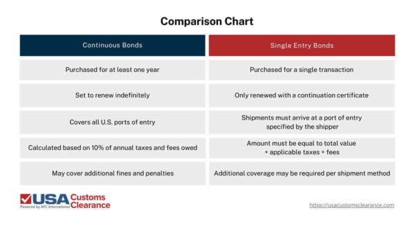 Continuous Bond vs Single Entry Bond: What’s the Difference?