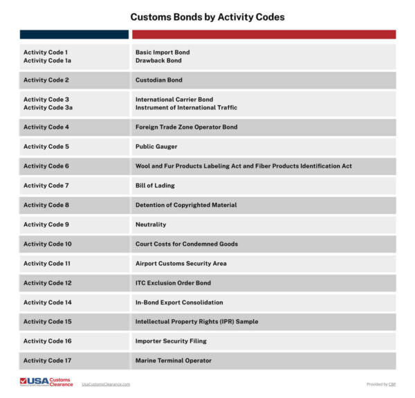 All Types of Customs Bonds: Activity Codes And Uses | USA Customs Clearance