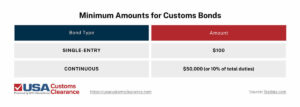 The Complete Guide to Customs Bond Renewal