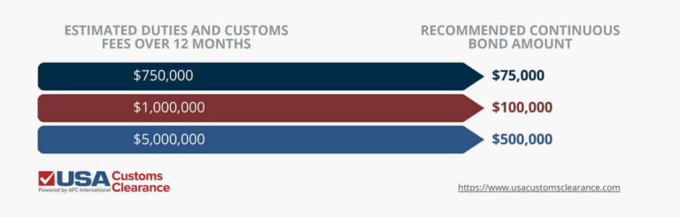 How to Get A Customs Bond: A Guide for New Importers