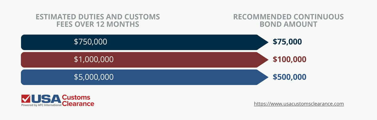 How to Get A Customs Bond: A Guide for New Importers