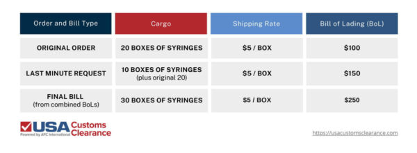 What is a Shipping Manifest? | USA Customs Clearance