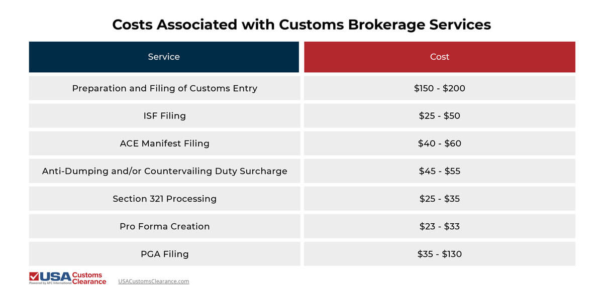 Do I Need A Customs Broker? When To Get Help | USA Customs Clearance