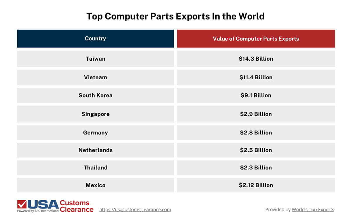 Importing Computer Parts from China: An Intriguing Prospect