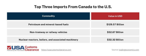 Importing From Canada to US: Key Tips for Success | USA Customs Clearance