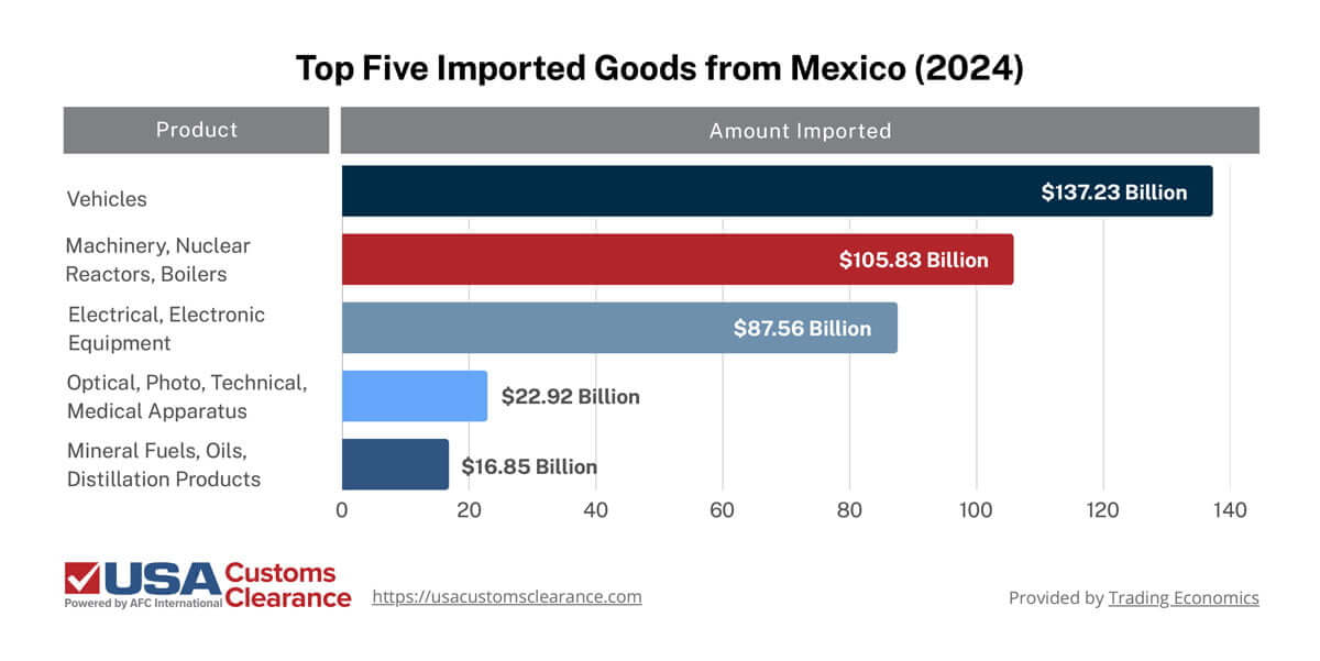 Import Costs from Mexico: Overcome the Maze of Expenses | USA Customs ...