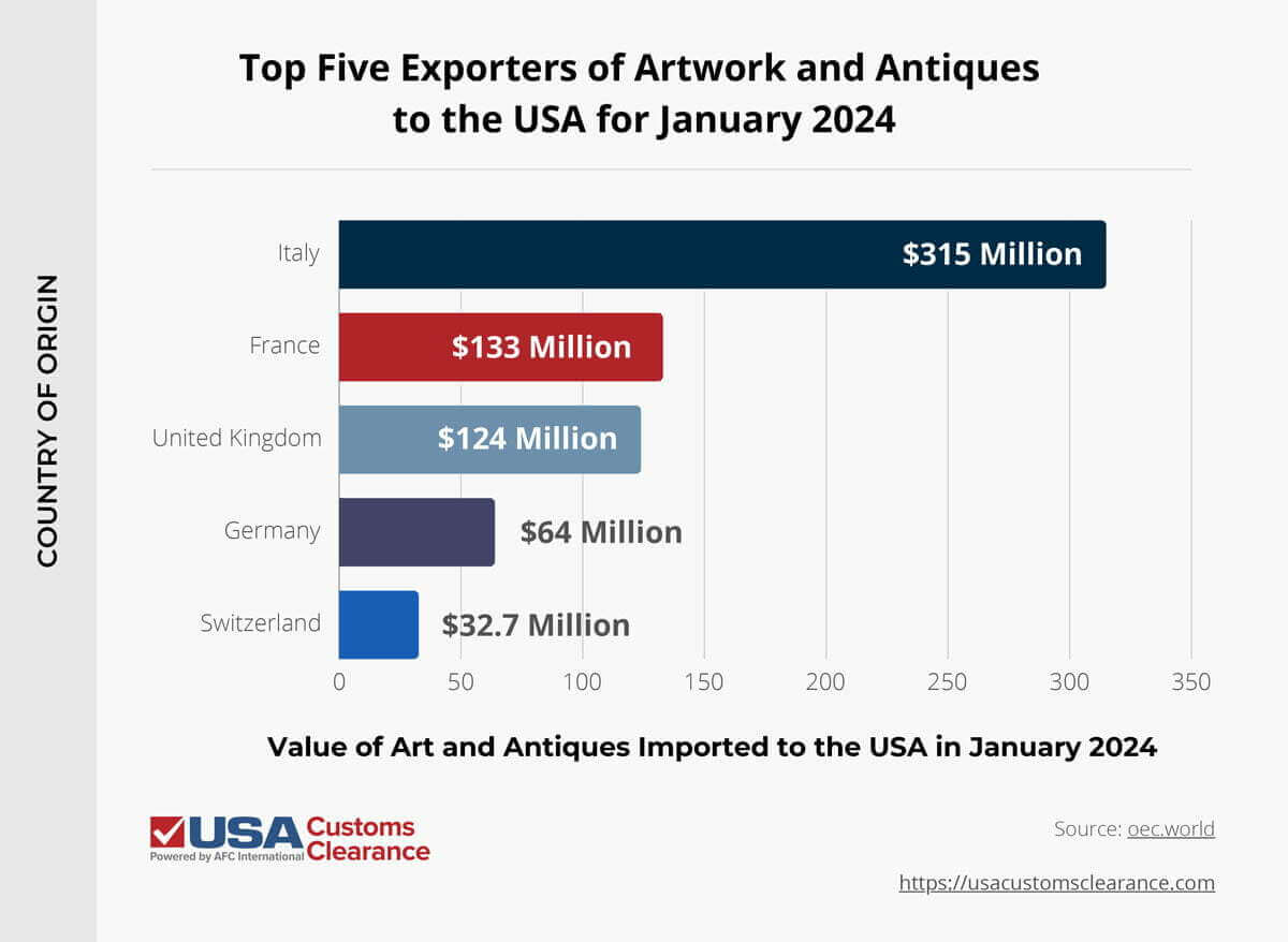 Importing Art Into the U.S. for Collectors and Retailers | USA Customs ...
