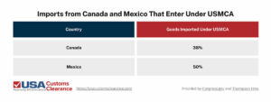 How To Complete a USMCA Certificate of Origin | USA Customs Clearance