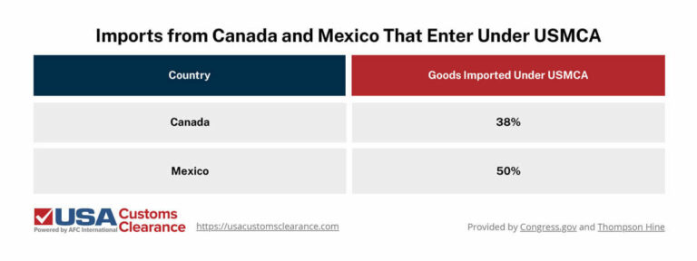 How To Complete a USMCA Certificate of Origin | USA Customs Clearance