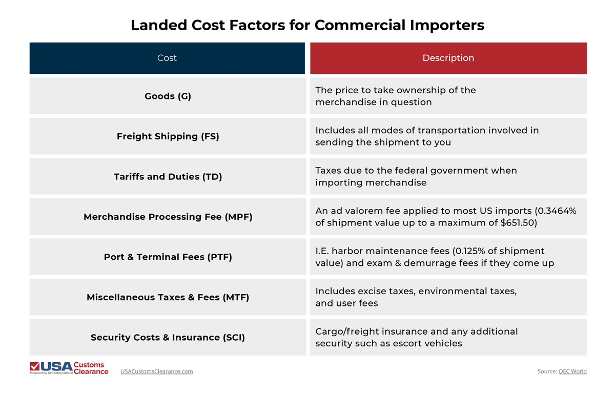 How to Calculate Landed Cost of Imported Goods | USA Customs Clearance