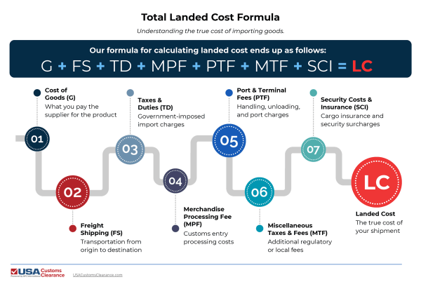 How to Calculate Landed Cost of Imported Goods | USA Customs Clearance